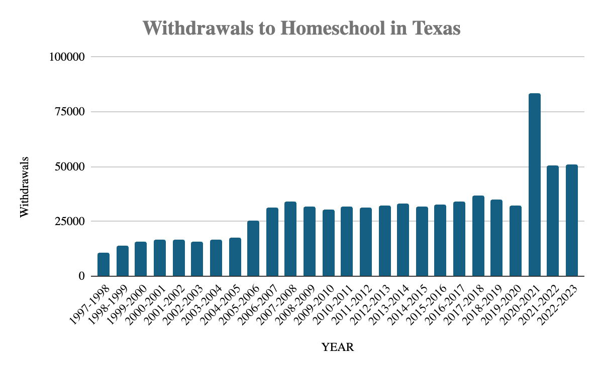 New data shows 50k Texas students withdraw to Homeschool each year, 80k ...